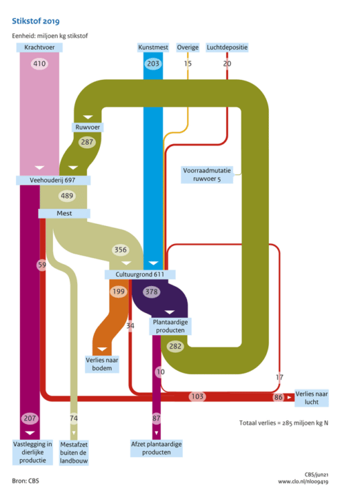 Om het stikstofprobleem op te lossen is een ander systeem nodig