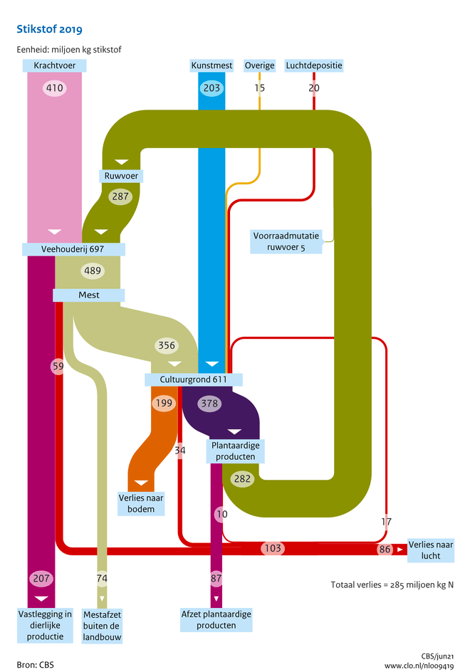 Om het stikstofprobleem op te lossen is een ander systeem nodig